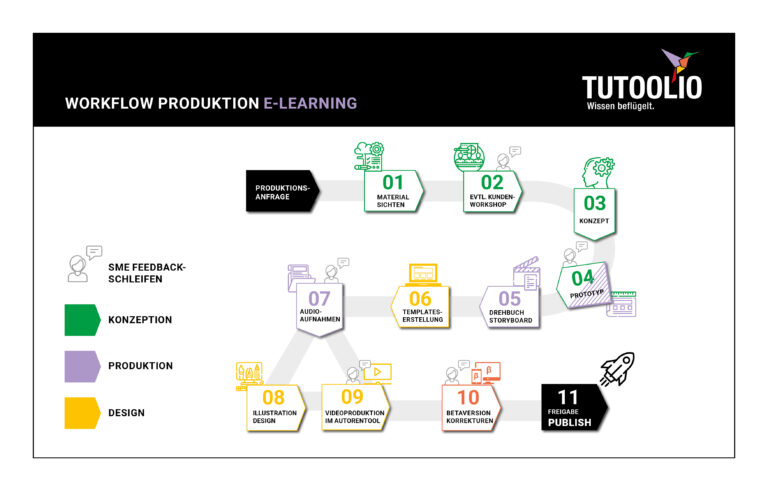 E-Learning-Produktion | Tutoolio